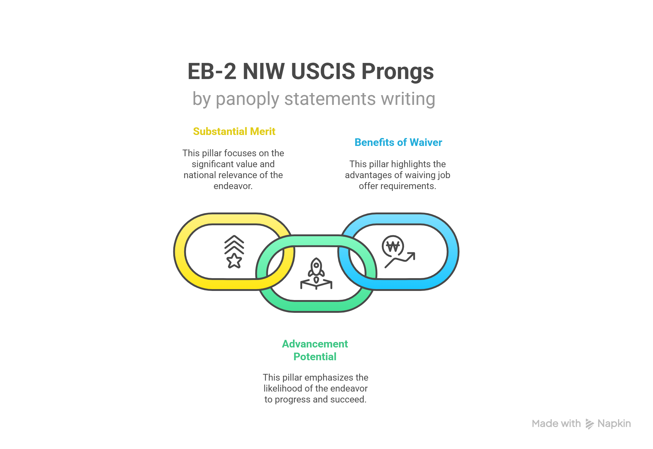 Biotechnology EB-2 NIW Proposed Endeavor - Panoply Statements Writing